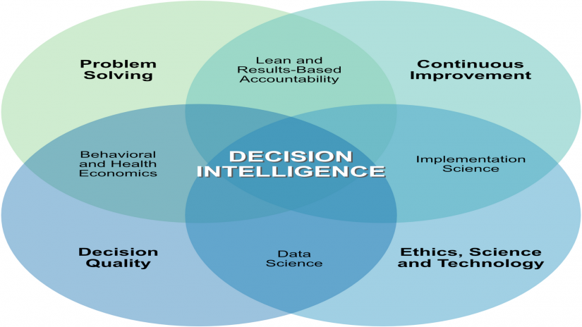 Основные особенности Decision Intelligence
